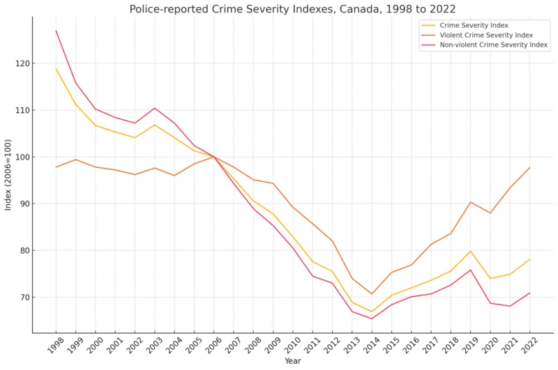10 Key Statistics on Vancouver's Crime Rate in 2025 - Canada Crime Index
