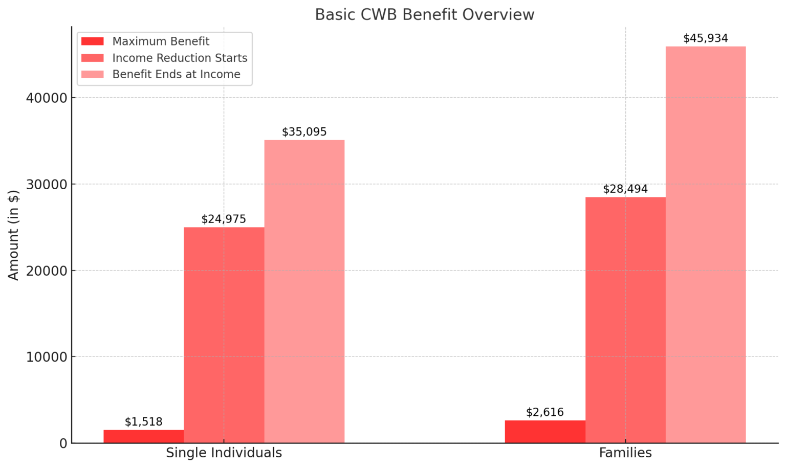 Advanced Canada Workers Benefit Payment 2024-2025 - Canada Crime Index
