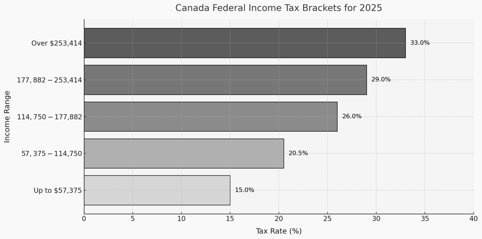 New Canada Income Tax Brackets for 2025 - Canada Crime Index