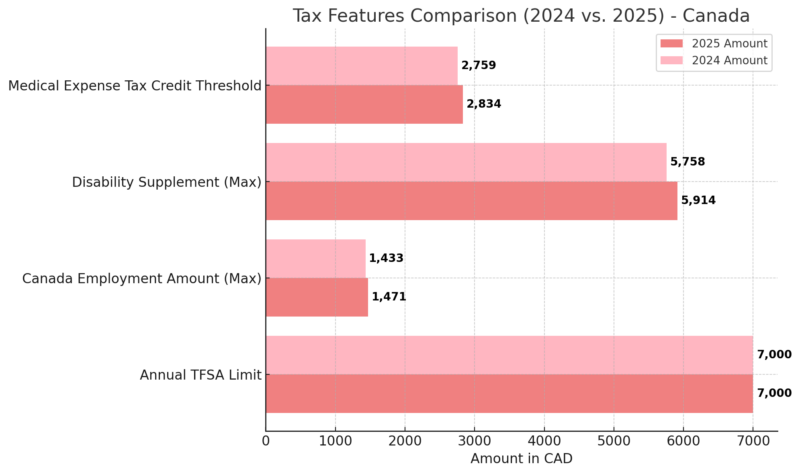 New Canada Income Tax Brackets for 2025 - Canada Crime Index