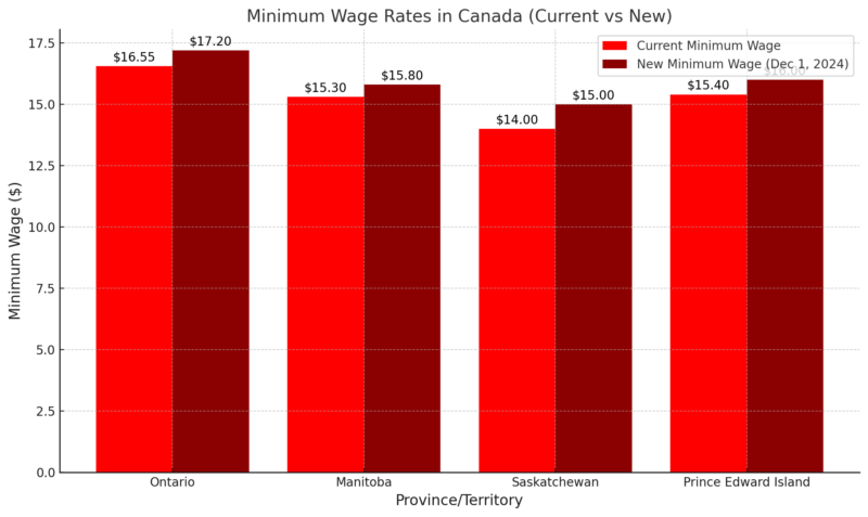 New Minimum Wages in Canada for 2024 and 2025 - Canada Crime Index