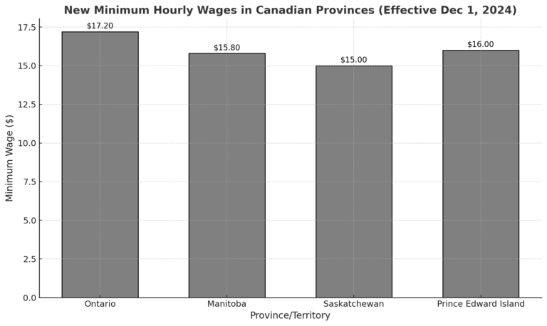 New Minimum Wages in Canada for 2024 and 2025 - Canada Crime Index