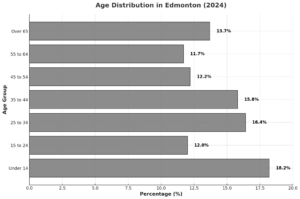 Edmonton Population 2025 - Key Insights and Trends - Canada Crime Index