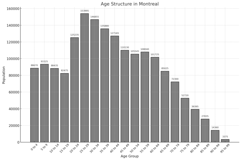 Montreal Population 2025 - Key Trends and Insights - Canada Crime Index
