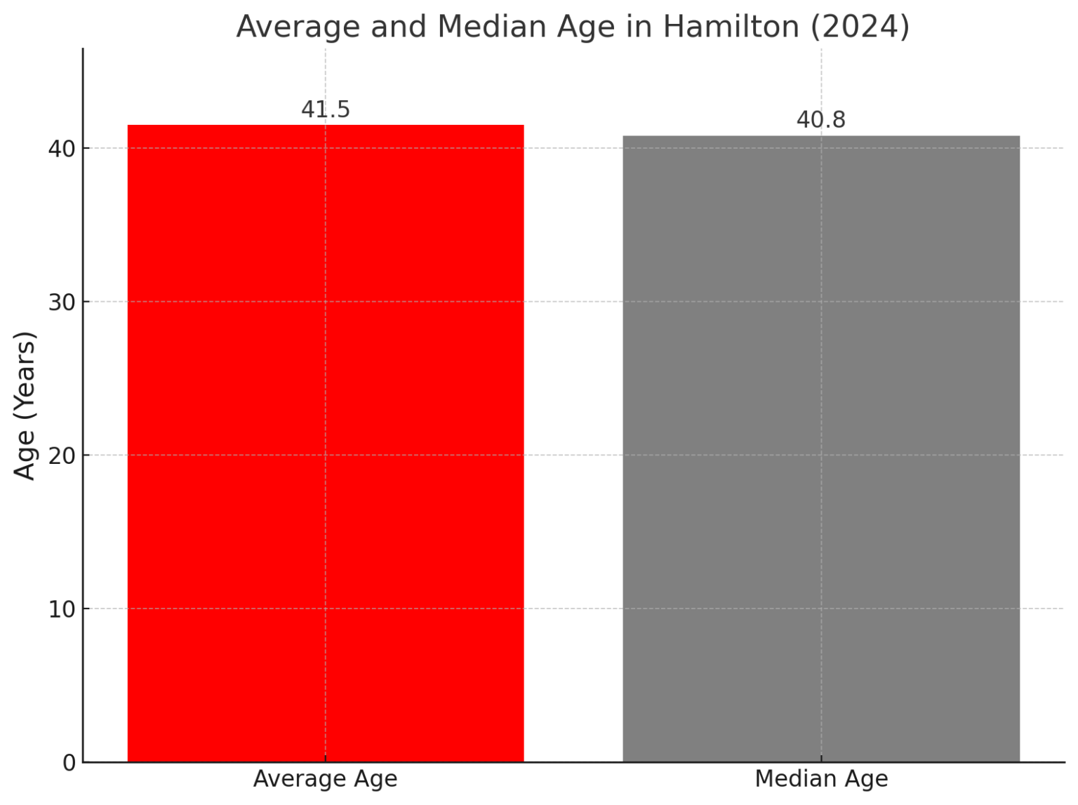 Hamilton Population 2025 - Key Insights and Trends - Canada Crime Index