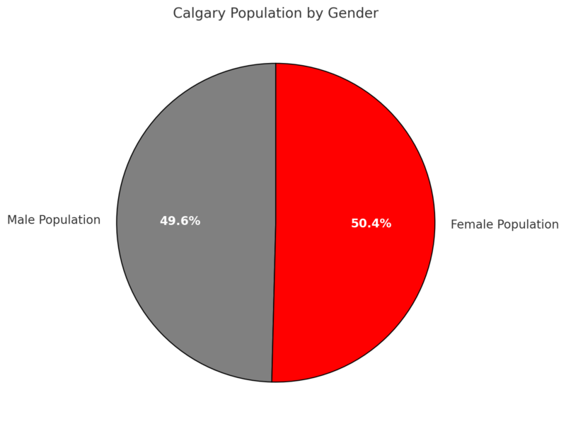 Calgary Population 2025 - Growth Trends and Projections - Canada Crime ...