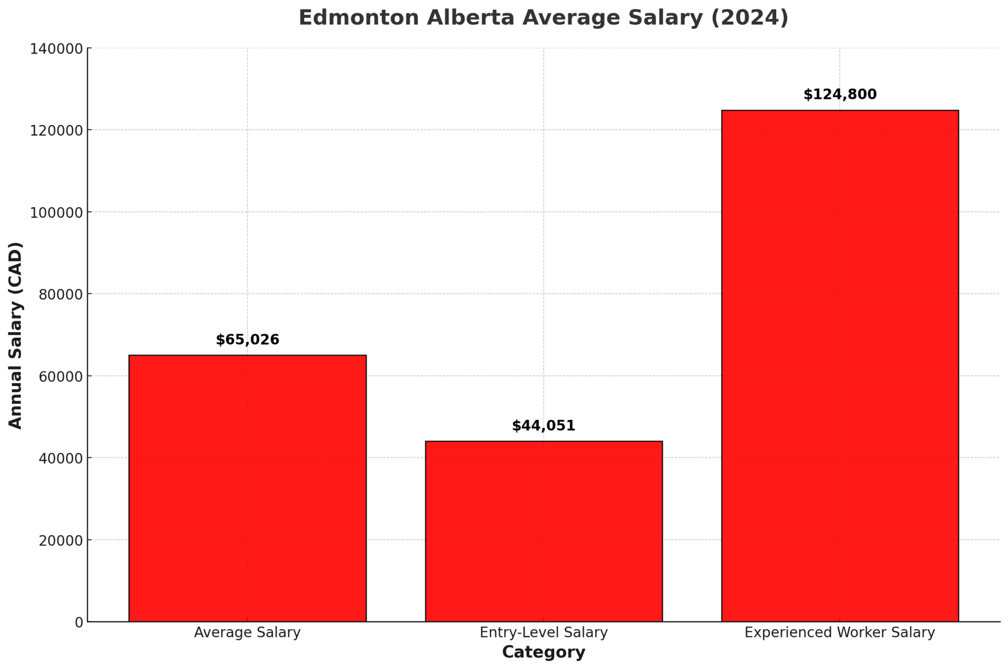 Edmonton Population 2025 - Key Insights and Trends - Canada Crime Index