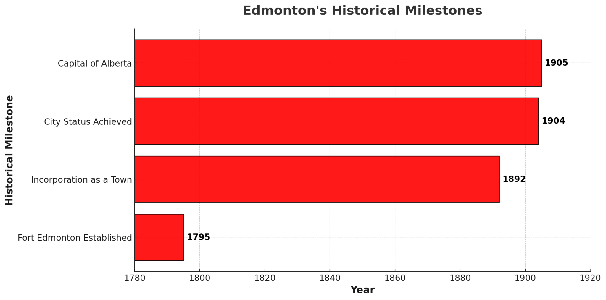 Edmonton Population 2025 - Key Insights and Trends - Canada Crime Index