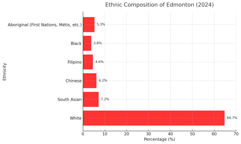 Edmonton Population 2025 - Key Insights and Trends - Canada Crime Index