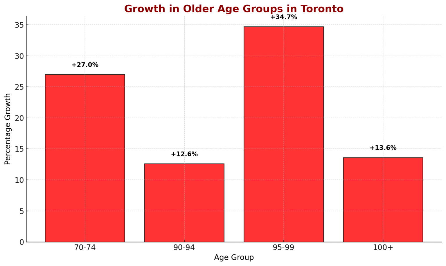 Toronto Population 2025 - Key Insights and Growth Trends - Canada Crime ...