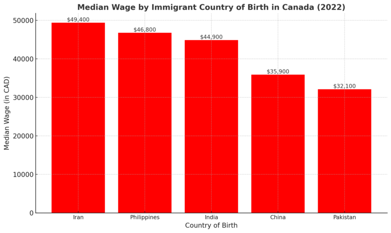 Rise in Wages for New Immigrants to Canada - Canada Crime Index