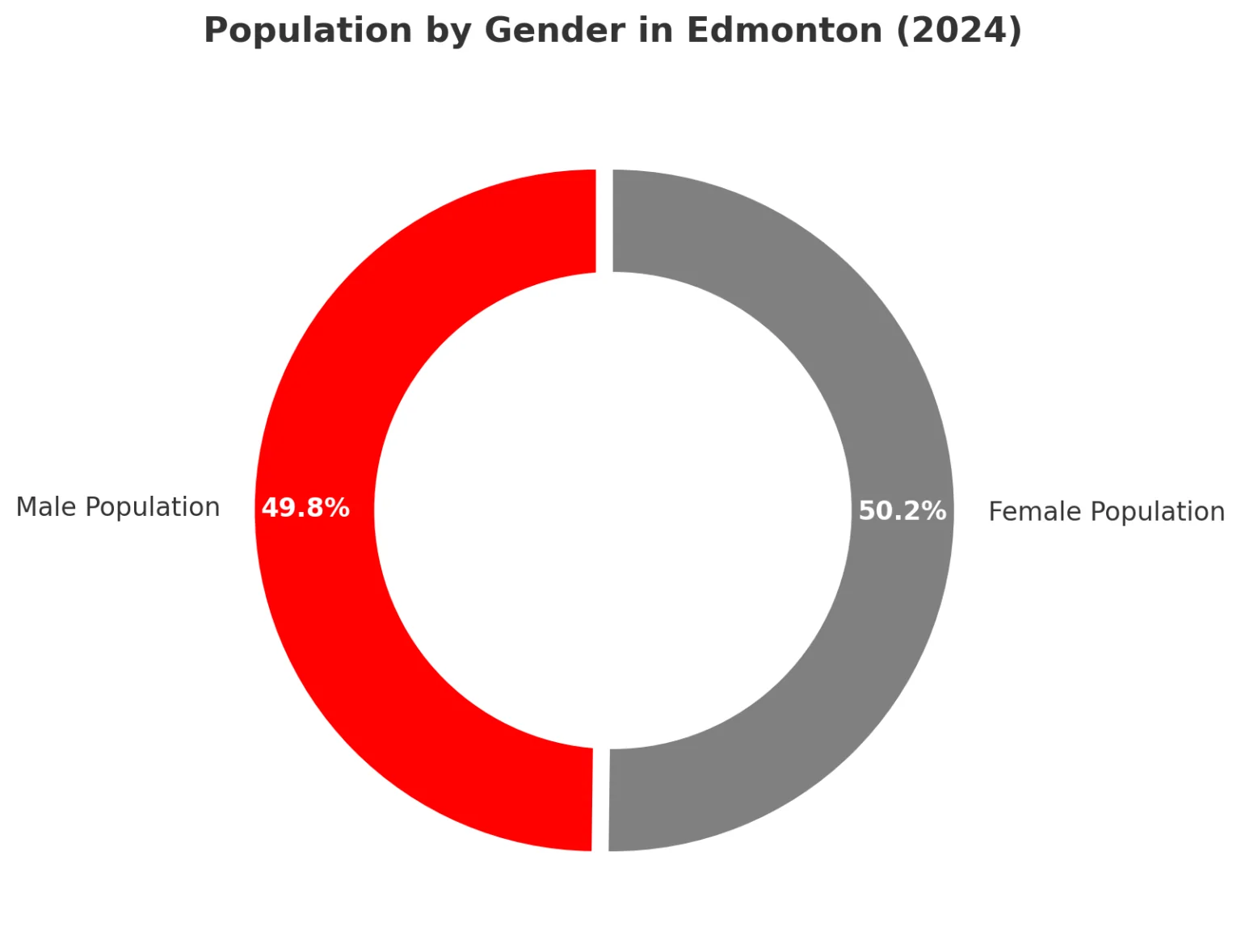 Edmonton Population 2025 - Key Insights and Trends - Canada Crime Index