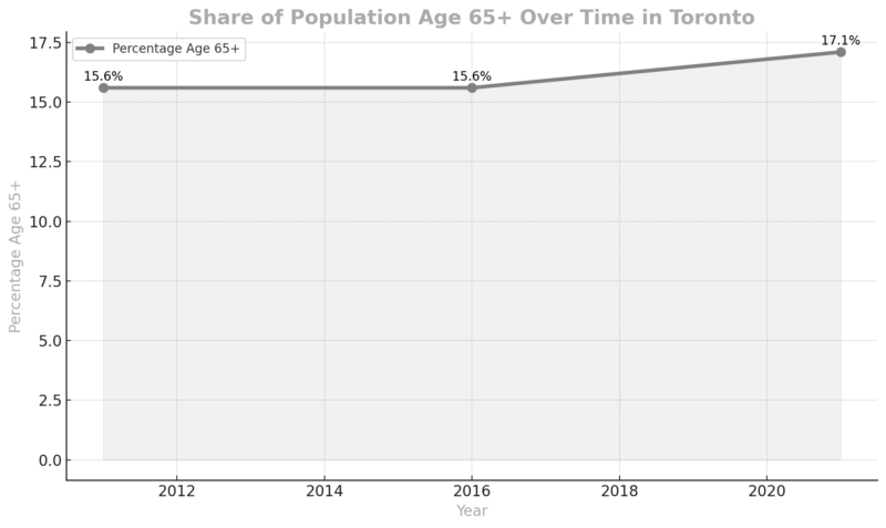 Toronto Population 2025 - Key Insights and Growth Trends - Canada Crime ...