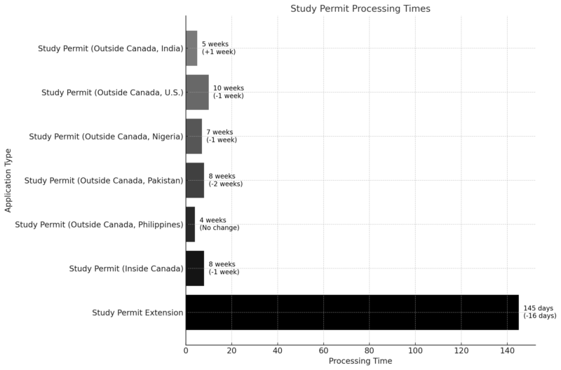 IRCC Processing Times Update - December 2024 Insights Revealed - Canada ...