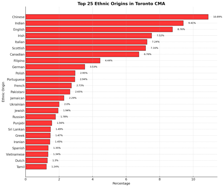 Toronto Population 2025 - Key Insights and Growth Trends - Canada Crime ...