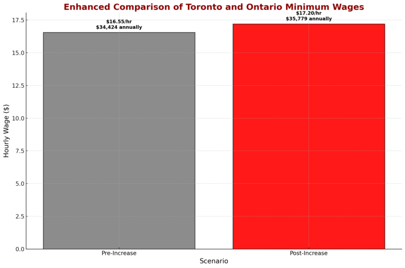Toronto Population 2025 - Key Insights and Growth Trends - Canada Crime ...