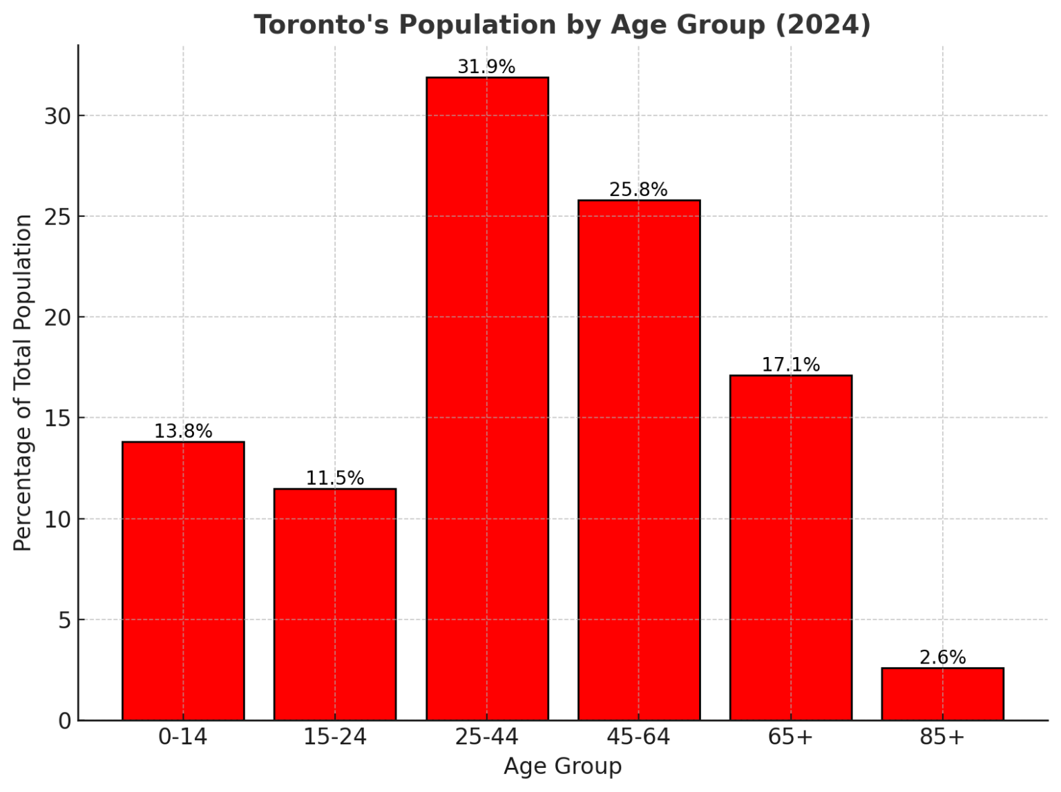 Toronto Population 2025 - Key Insights and Growth Trends - Canada Crime ...