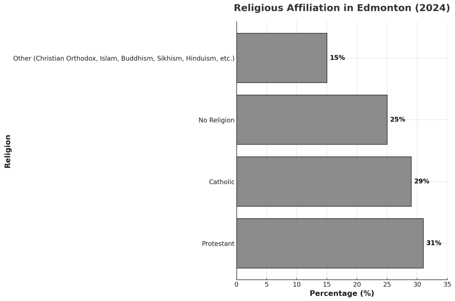 Edmonton Population 2025 - Key Insights and Trends - Canada Crime Index