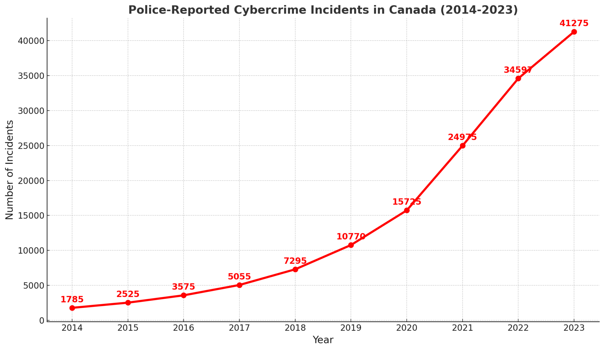 Cybercrime Statistics in Canada 2025 - What You Need to Know - Canada ...