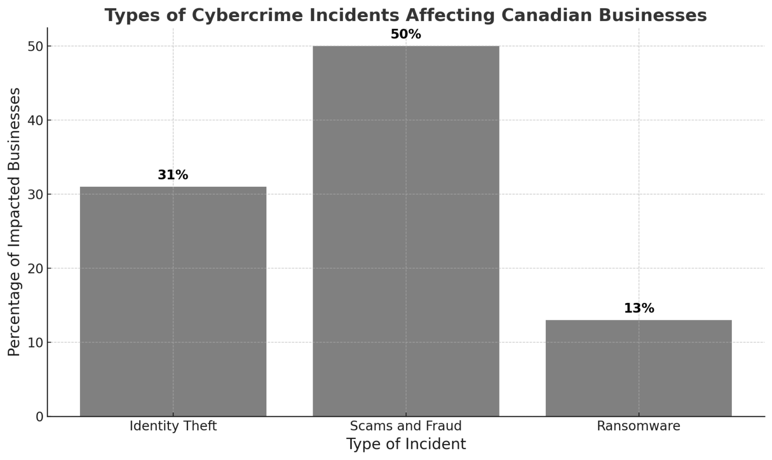Cybercrime Statistics in Canada 2025 - What You Need to Know - Canada ...