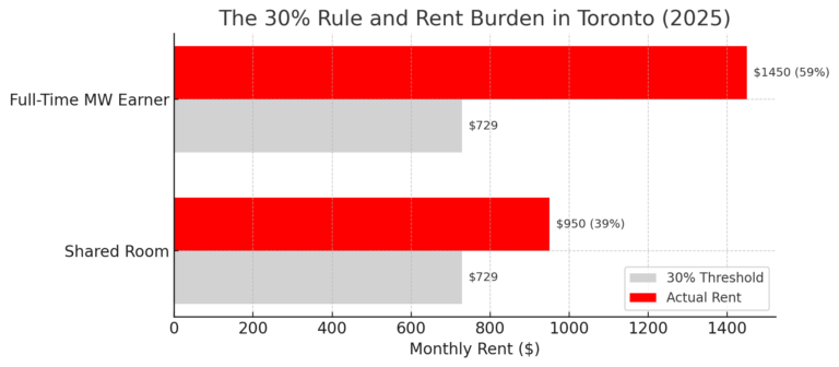 Can You Afford to Live in Toronto on Minimum Wage in 2025? - Canada ...