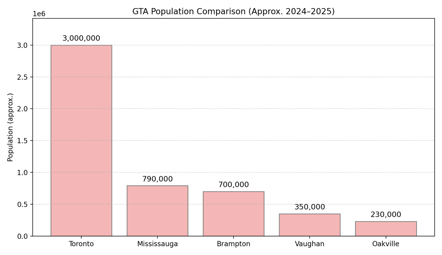 Mississauga Population 2025 - Latest Estimate and Annual Growth ...